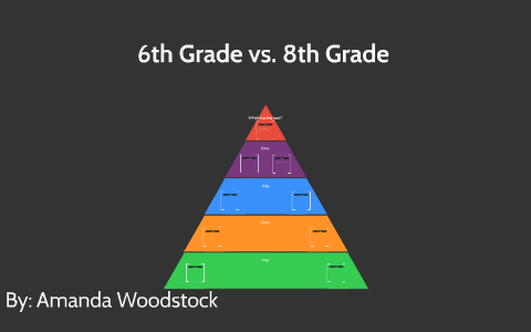 6th Grade vs. 8th Grade by Amanda Woodstock on Prezi