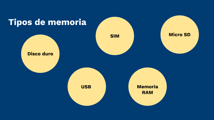 Tipos de memoria by diego andré torres gonzalez