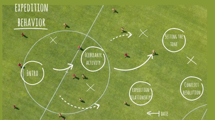 Expedition Behavior by Anna Winstead on Prezi