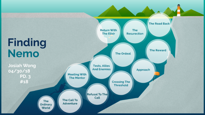 Finding Nemo Hero's Journey by Josiah Wong on Prezi