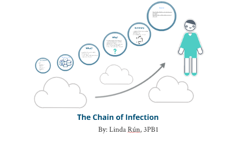 The chain of infection by Linda Sigurðardóttir on Prezi