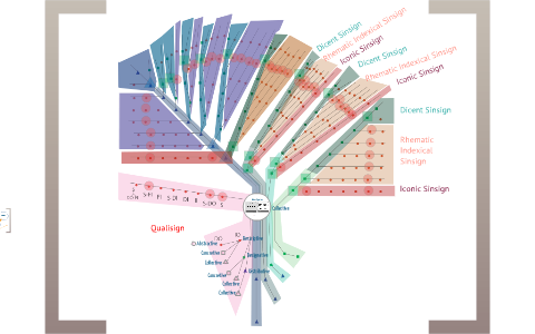 An application of Peirce’s 66 classes of signs by Priscila Borges on Prezi