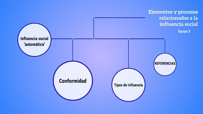 Elementos y procesos relacionados a la influencia social by Alejandra ...