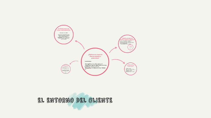 EL ENTORNO DEL CLIENTE by Mirna Soza Soza on Prezi
