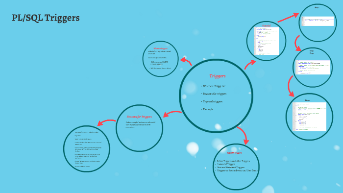 PL/SQL TRiggers by Anthony Sisam on Prezi