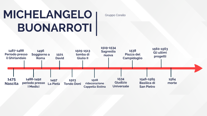 timeline Michelangelo by Samuele Rossotti on Prezi
