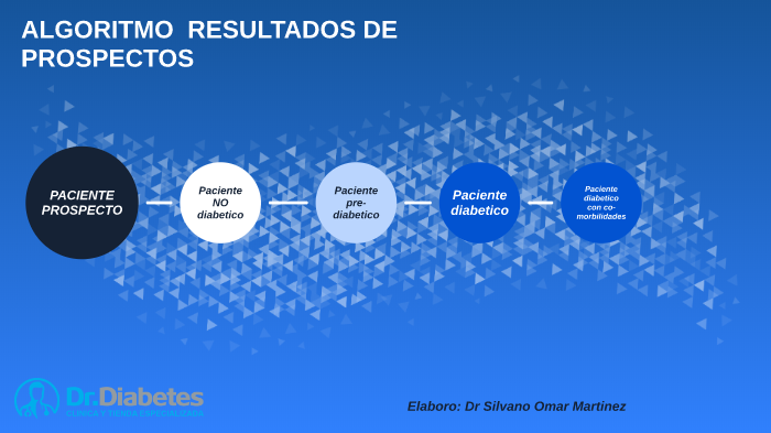 Algoritmo Dr.Diabetes by Silvano Martinez Perez on Prezi