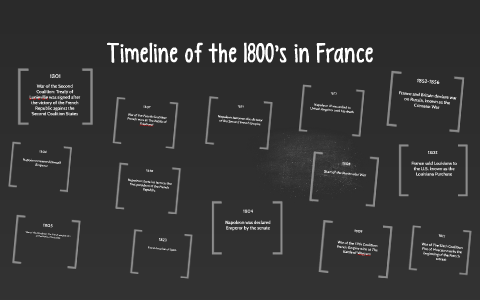 Timeline of the 1800's by casidy walton on Prezi