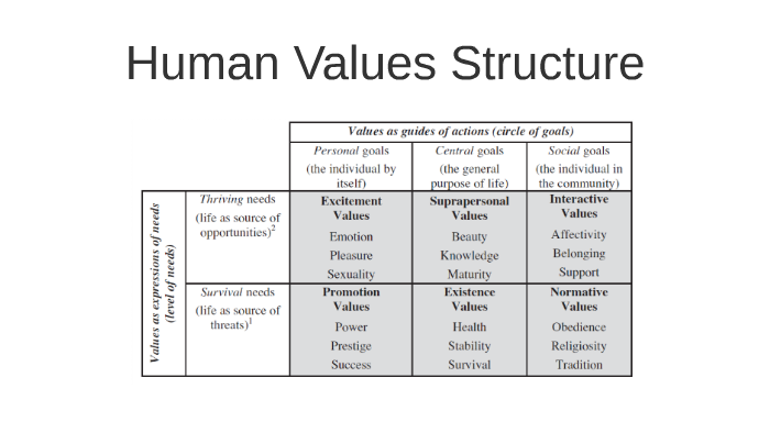 Human Values Structure by Roosevelt Souza on Prezi