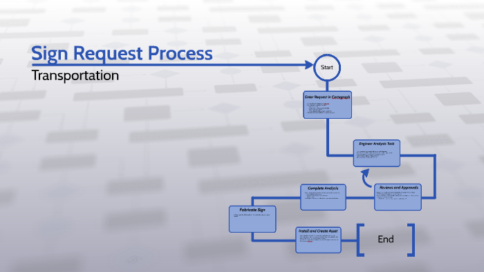 Sign Request Process by Lauren Woodruff on Prezi