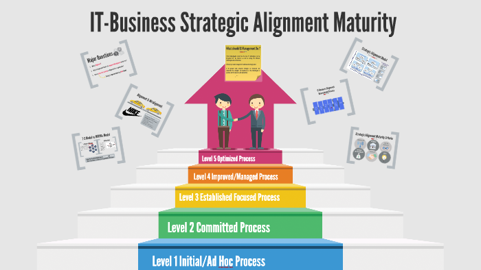 STRATEGIC ALIGNMENT MATURITY by Amina Saif on Prezi