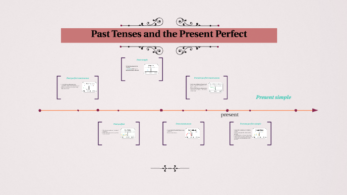 Past Tenses and the Present Perfect by on Prezi