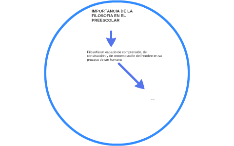 IMPORTANCIA DE LA FILOSOFIA EN EL PREESCOLAR by Katherine Ballen on Prezi