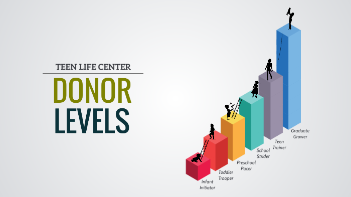 TLC Donor Levels by kristen nasr on Prezi