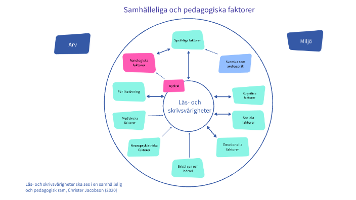 Vad är läs- och skrivsvårigheter/dyslexi by Anna Refors on Prezi