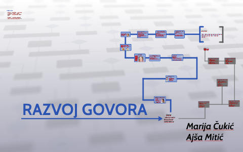 RAZVOJ GOVORA by Marija Lajtman on Prezi