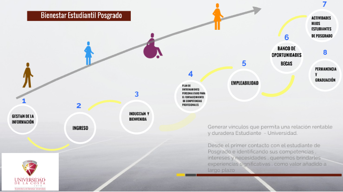 Presentación de Propuesta del Plan de Bienestar Estudiantil Posgrado by ...