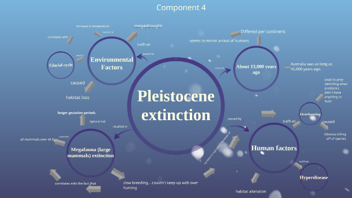 Pleistocene extinction by Charly Sanders on Prezi