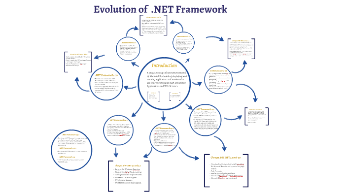 Evolution of .NET Framework by Prateek Rathi on Prezi