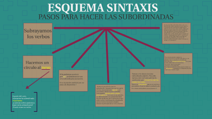 ESQUEMAS SINTAXIS by on Prezi