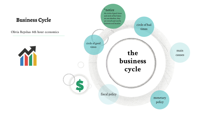business cycle project by olivia repshas on Prezi