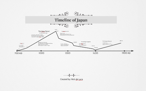 Timeline of Japan by Nick de Luca on Prezi