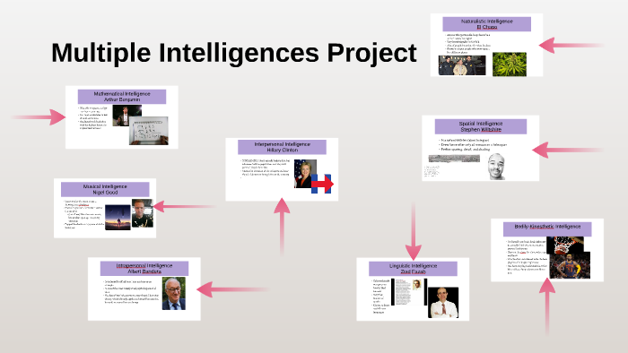 Multiple Intelligences Project by Jacob Selensky on Prezi