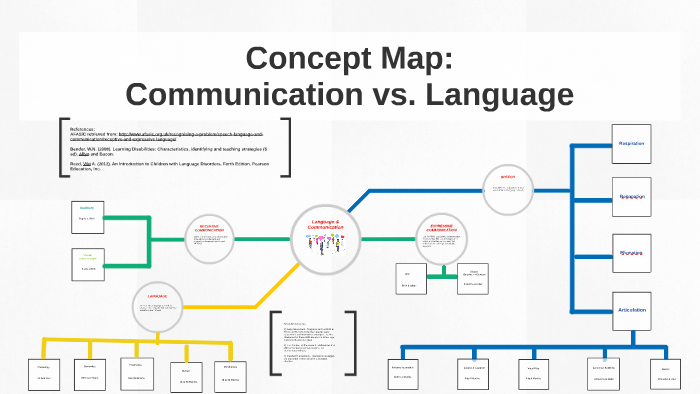 Concept Map: Communication vs. Language by Cyndi Auth on Prezi