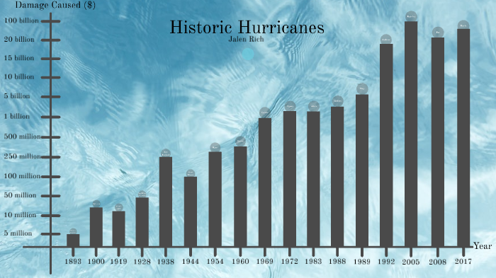 Geo hurricane timeline by Jalen rich on Prezi