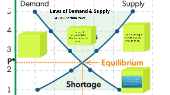 Laws of Demand & Supply by Derek Ramdatt on Prezi