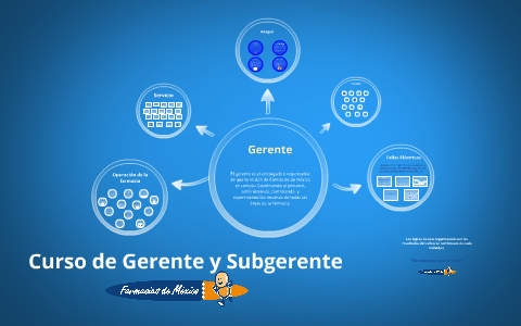 Curso gerente y subgerente by Fardemex SA.deCV. on Prezi