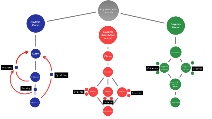Argument flow chart by John Steglitz on Prezi