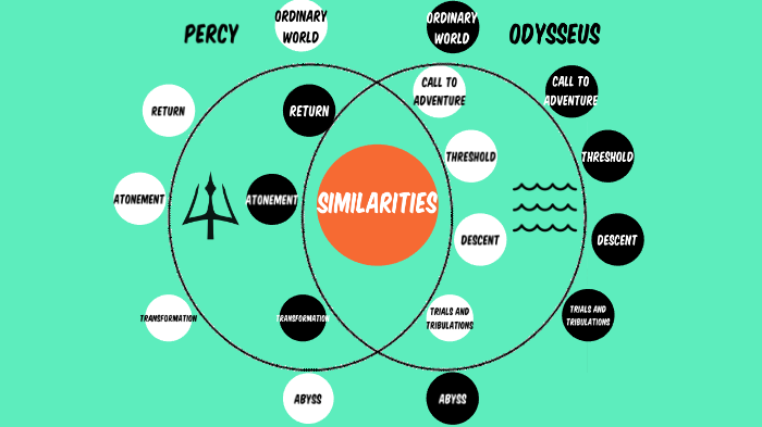 Percy Jackson/Odysseus Hero Journey by Daniel Spellman on Prezi