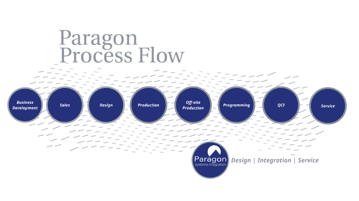 Option 2 - Paragon Process Flow by Shawnessi De Donatis on Prezi