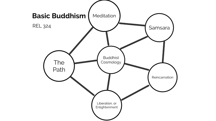 Basic Buddhism Explained by Anna Maritz on Prezi