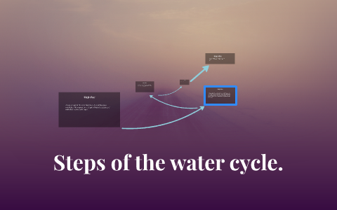 Steps of the water cycle. by olivia diskey on Prezi