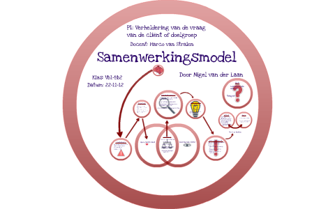 Samenwerkingsmodel by Nigel van der Laan on Prezi