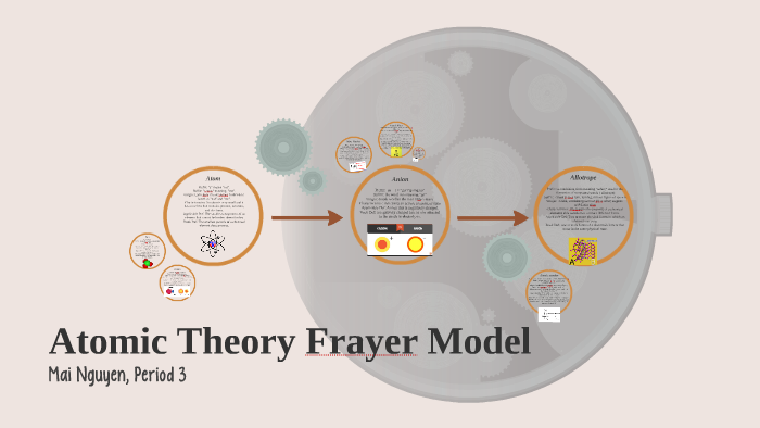 Atomic Theory Frayer Model by Mai Nguyen on Prezi
