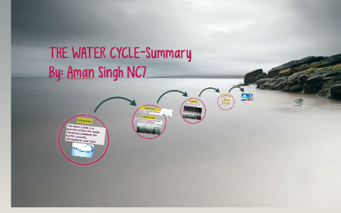 THE WATER CYCLE-Summary by Aman Singh on Prezi