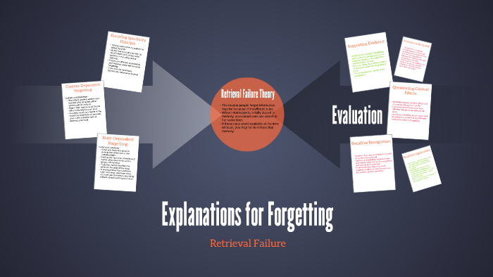 Retrieval Failure by Rachel D on Prezi