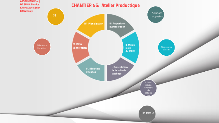 CHANTIER 5S by Shanice DA SILVA on Prezi
