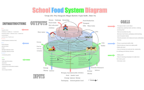 LFS 250 Group 101: School Food System Diagram 2014 by Jiwon Ha on Prezi
