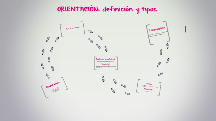 ORIENTACIÓN: definición y tipos. by Jose Mesa on Prezi
