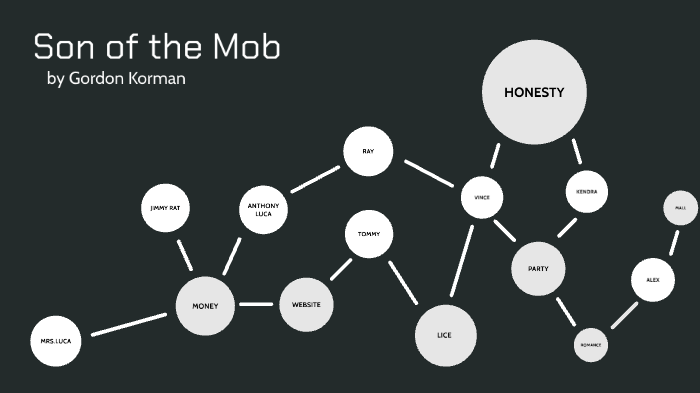 Son of the Mob Mind Map - Ella McNeill by Ella McNeill on Prezi
