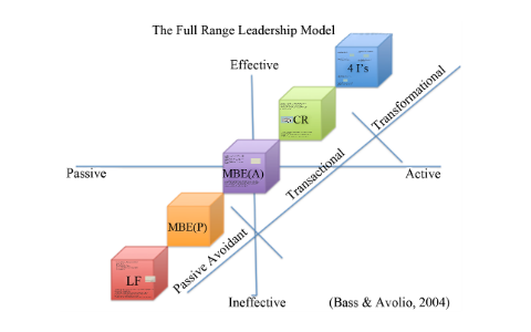 The Full Range Leadership Model by Team Spellbinders on Prezi