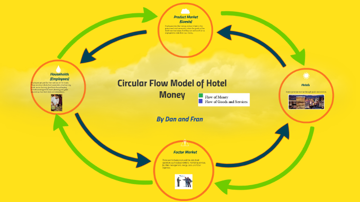 Circular Flow Model of Hotel Money by Daniel Khuu on Prezi