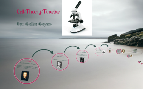 Cell Theory Timeline by Collin C on Prezi
