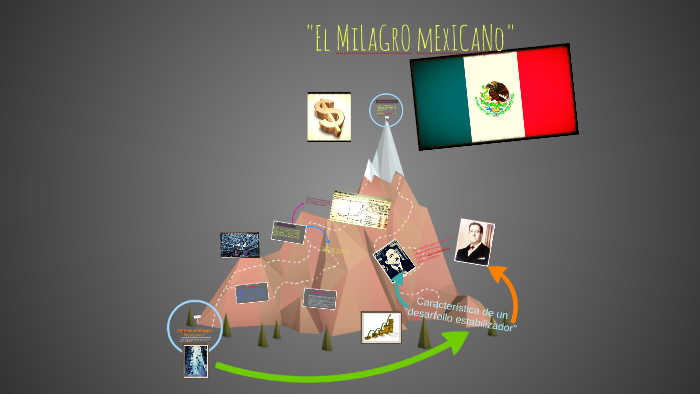 "El MiLaGrO mExICaNo" by Zuriel Martìnez Cruz on Prezi