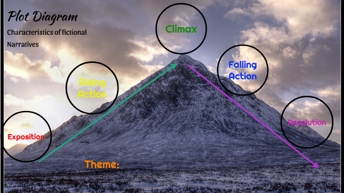 ELA Plot diagram by Chiara Mignini-Baez on Prezi