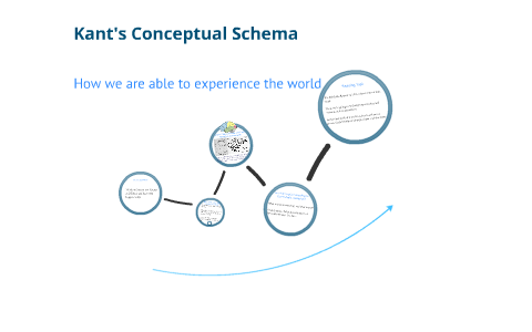 Kant's Conceptual Schema by James Lauder on Prezi